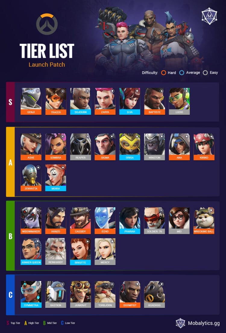 Overwatch: Tier List « HDG